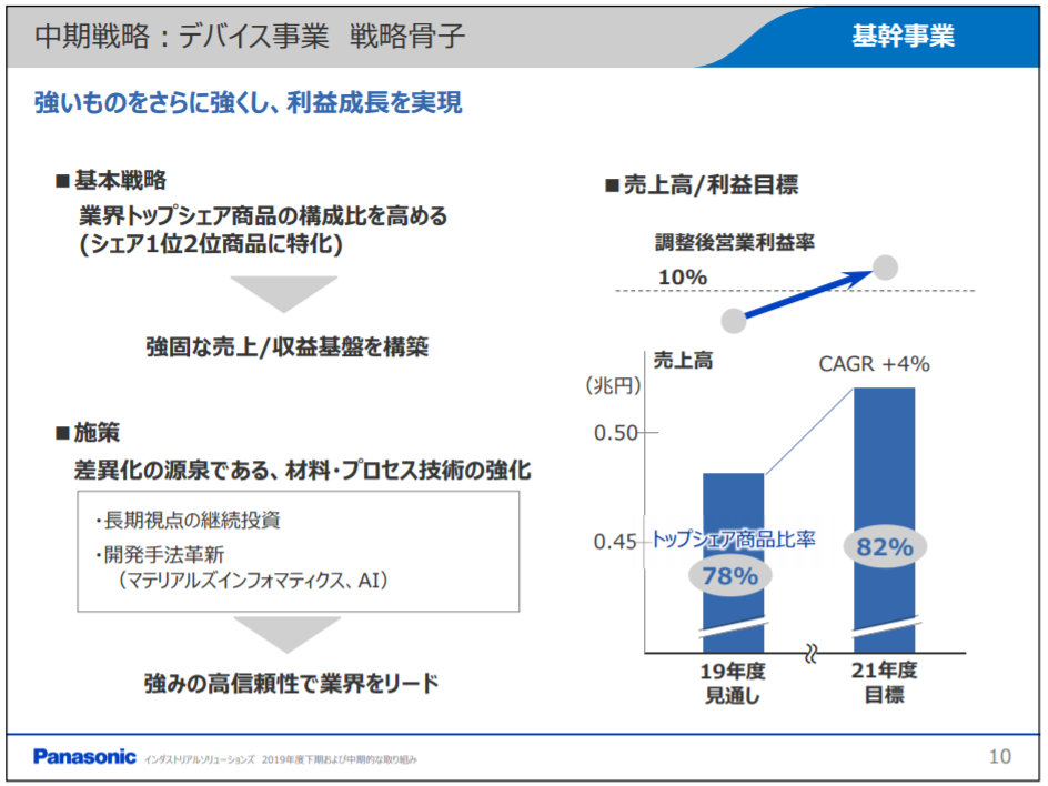 シェア1位追求と顧客ニーズ追従の2面作戦を徹底、パナソニックの産業用部品事業：製造マネジメントニュース（22 ページ） Monoist 3980