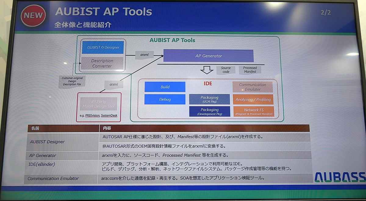 車載ソフト開発で注目集めるSOME/IP、オーバスがAUTOSARのAPとCPをつなぐ：オートモーティブワールド2020 - MONOist