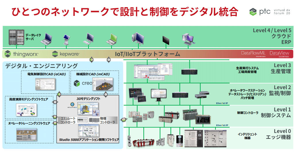 製造ITメーカーとFAメーカーの協業は何を実現するのか：PTC Virtual DX Forum Japan 2020 - MONOist