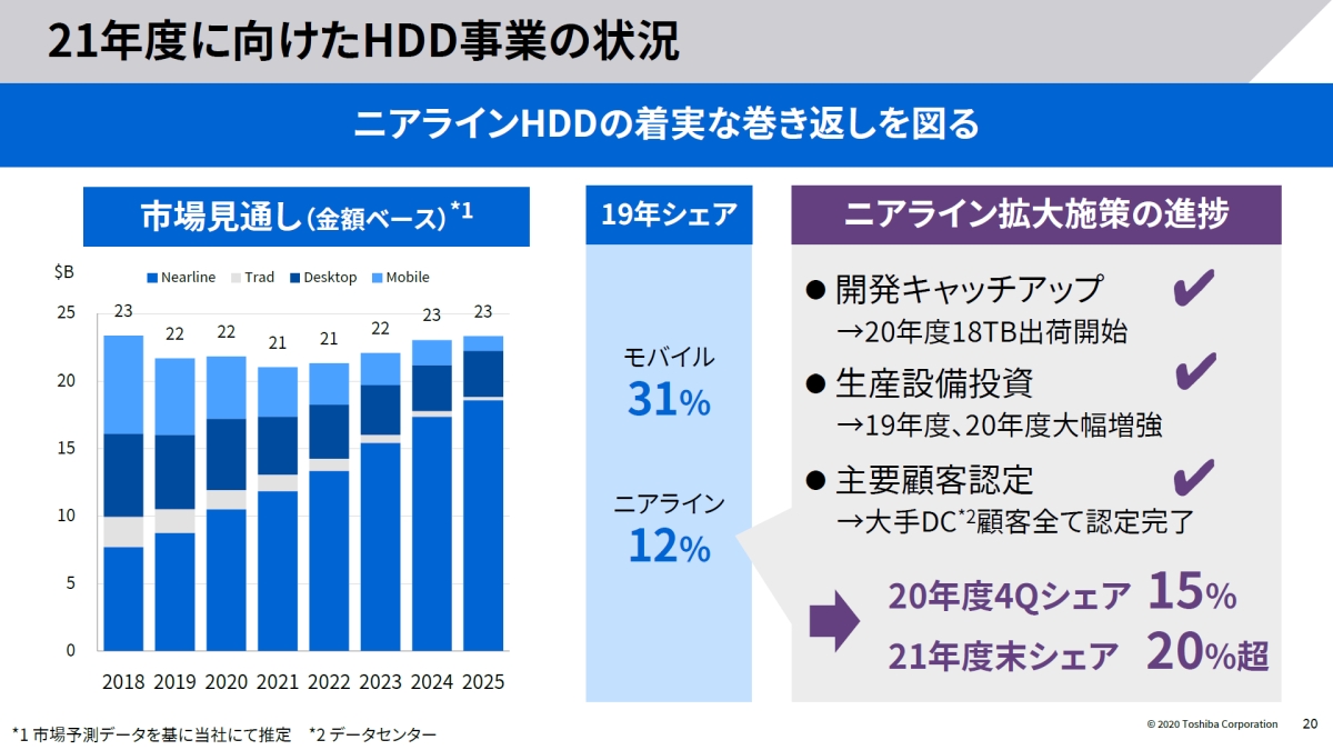 東芝は「高い質の利益」目指す、再エネ中心のインフラサービスで売上高4兆円へ：製造マネジメントニュース（1/2 ページ） - MONOist