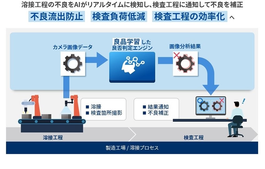 誤検出を低減する良品学習方式を活用したAI検査パッケージを提供開始：FAニュース - MONOist
