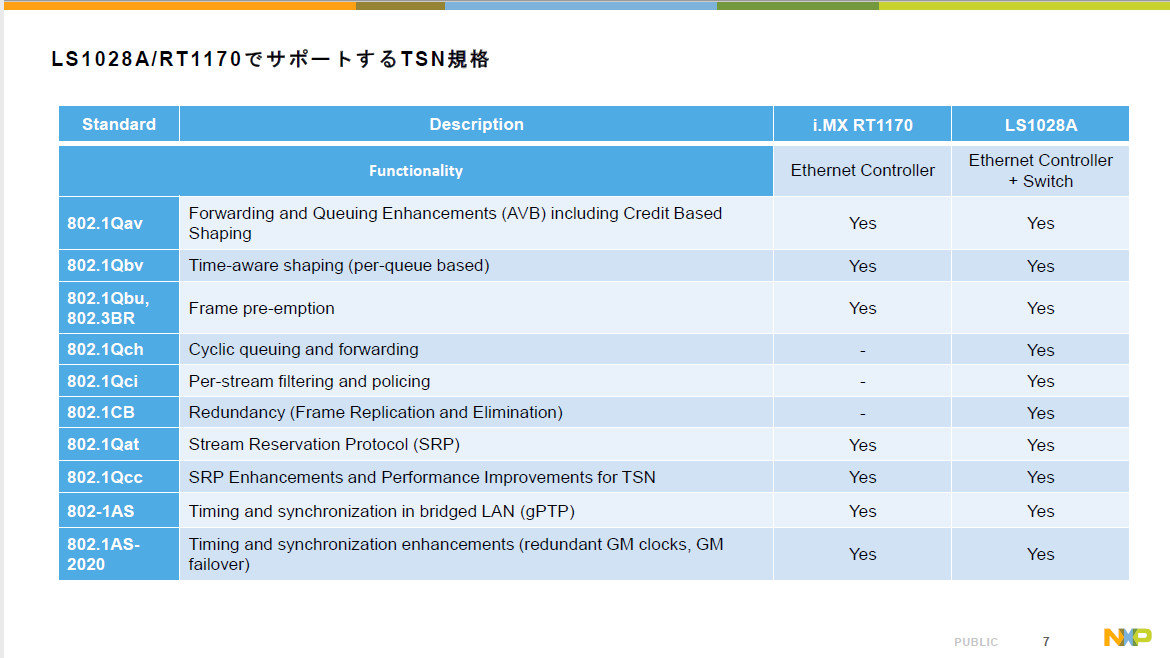 NXPが「CC-Link IE TSN」のサポートを発表、産業用途でのTSN対応を強化：組み込み開発ニュース - MONOist