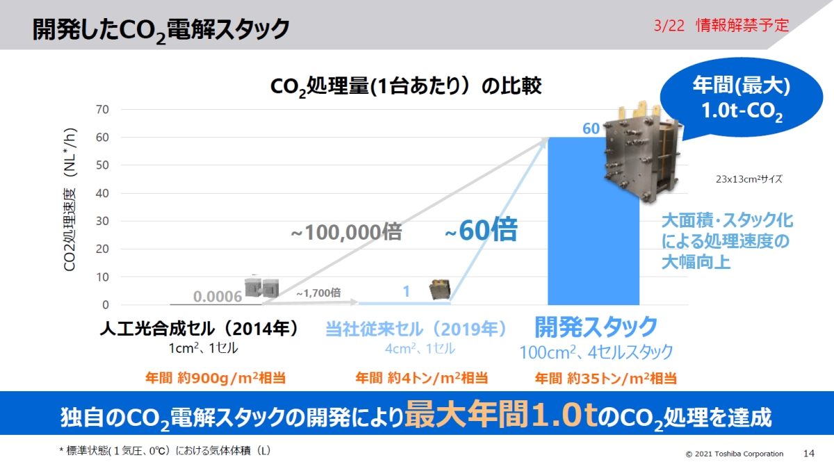 人工光合成ではない「P2C」でCO2からCOを生成、東芝が工業化にめど：研究開発の最前線（1/2 ページ） - MONOist