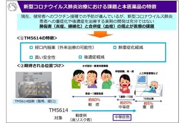 新型コロナの肺障害治療薬、後期第II相医師主導治験へ：医療技術ニュース - MONOist