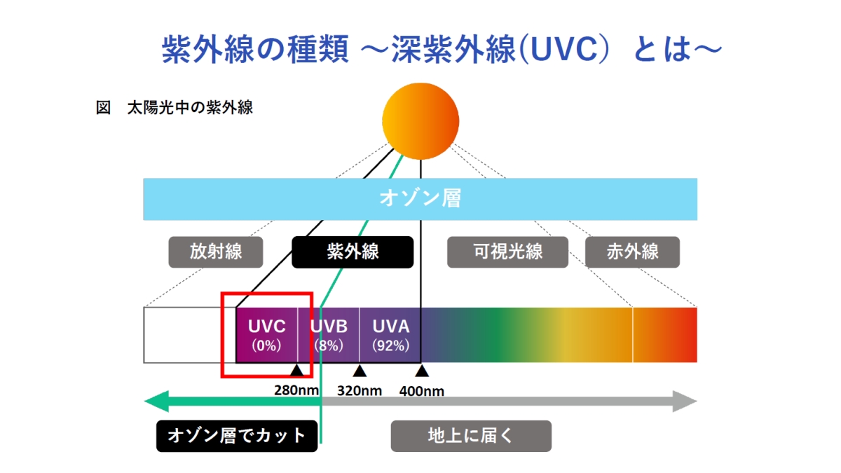 新型コロナ対策で注目のUV-C、エアロシールドが説く「室上部水平照射」の有効性：医療機器ニュース（1/2 ページ） - MONOist