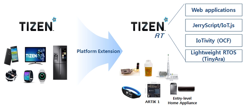 Android対抗の「Tizen」から派生した「TizenRT」はRTOSらしくないRTOS：リアルタイムOS列伝（14）（2/3 ページ ...