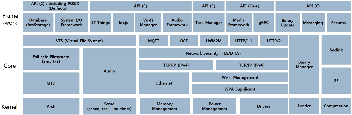 Android対抗の「Tizen」から派生した「TizenRT」はRTOSらしくないRTOS：リアルタイムOS列伝（14）（3/3 ページ ...