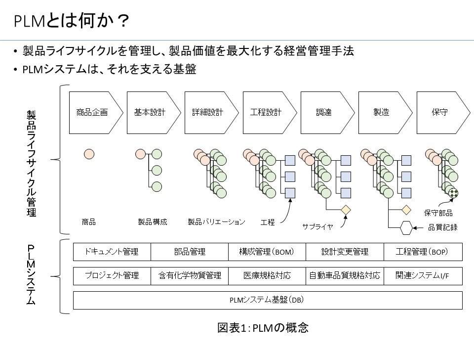 製造業DXに欠かせないPLMとBOM、しっかり説明できますか？：DX時代のPLM／BOM導入（1）（1/2 ページ） - MONOist