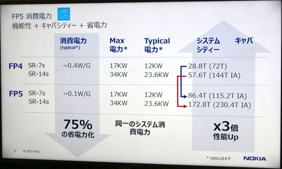 ノキアの新開発ネットワークプロセッサ「FP5」、7nmプロセスで消費電力は4分の1：組み込み開発ニュース（2/2 ページ） - MONOist