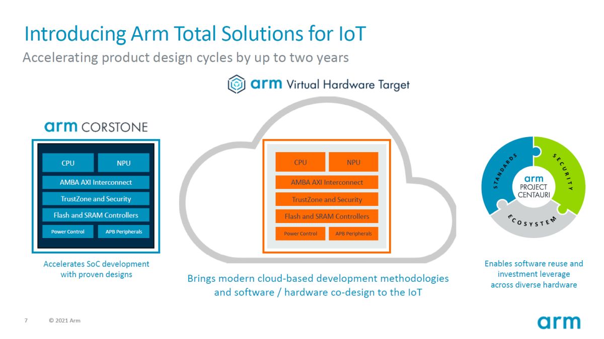 Armの次なる2000億個出荷に向けた布石「Arm Total Solutions for IoT」の狙い：Arm最新動向報告（15）（1/3 ページ） - MONOist