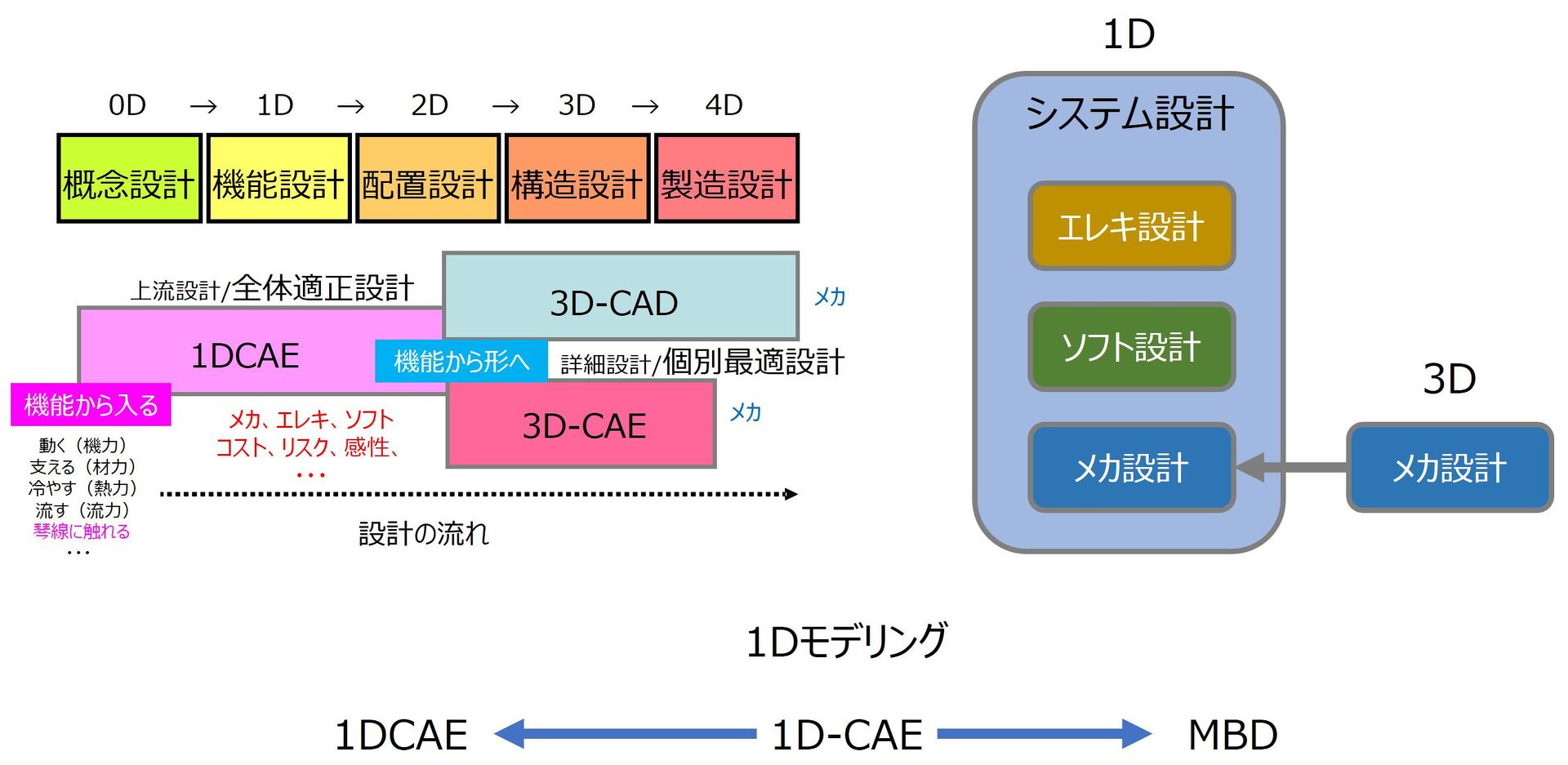 1Dモデリングとは？ モデリングをさまざまな視点から捉えることで考える：1Dモデリングの勘所（2）（1/2 ページ） - MONOist