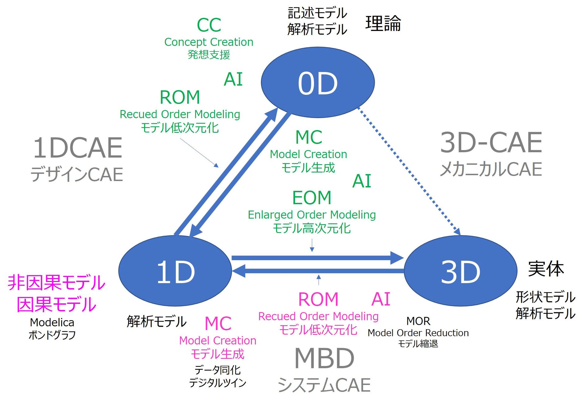 1Dモデリングとは？ モデリングをさまざまな視点から捉えることで考える：1Dモデリングの勘所（2）（2/2 ページ） - MONOist