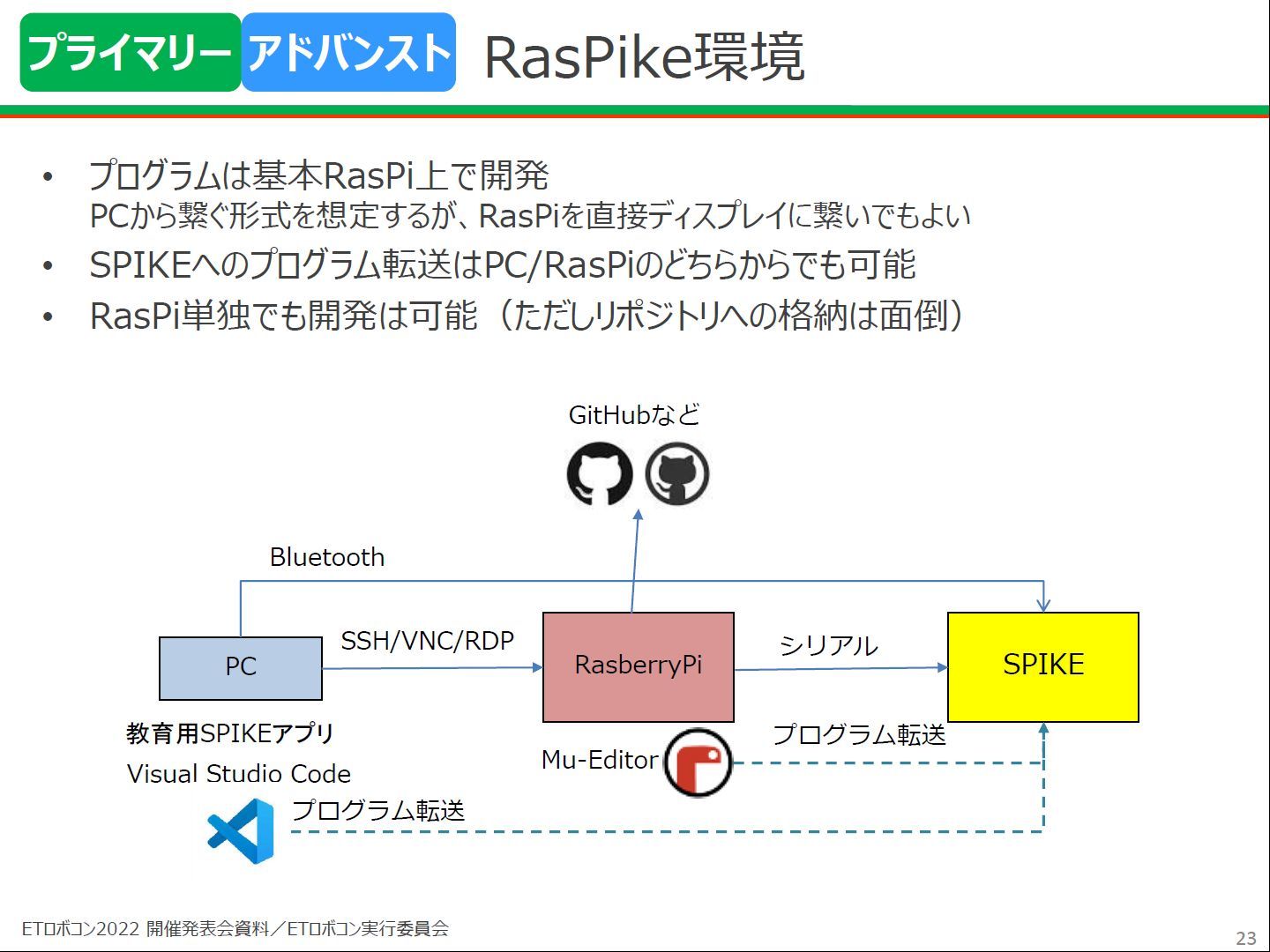 ETロボコン2022は2年ぶりにリアル開催を予定、ラズパイ搭載の新走行体も登場：ETロボコン（2/2 ページ） - MONOist