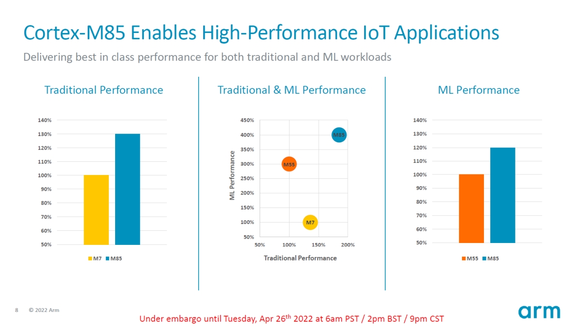 最新コア「Cortex-M85」を採用、ArmがIoT機器開発期間短縮ソリューションを拡充：組み込み開発ニュース（1/2 ページ） - MONOist