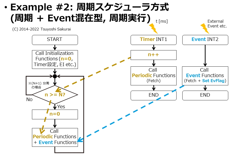 AUTOSAR CP入門（その1）RTOSがAUTOSAR理解の壁になっている？：AUTOSARを使いこなす（24）（3/5 ページ ...