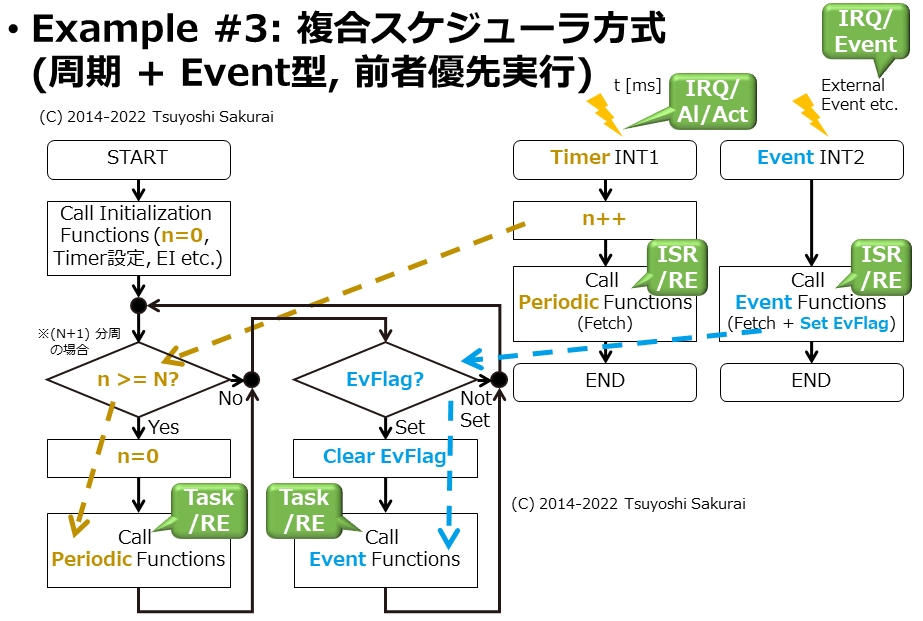 AUTOSAR CP入門（その1）RTOSがAUTOSAR理解の壁になっている？：AUTOSARを使いこなす（24）（5/5 ページ） - MONOist