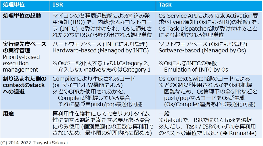 AUTOSAR CP入門（その1）RTOSがAUTOSAR理解の壁になっている？：AUTOSARを使いこなす（24）（4/5 ページ） - MONOist
