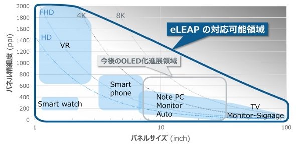 発光領域とピーク輝度2倍、寿命3倍、JDIが有機ELの量産技術を確立：FAニュース - MONOist