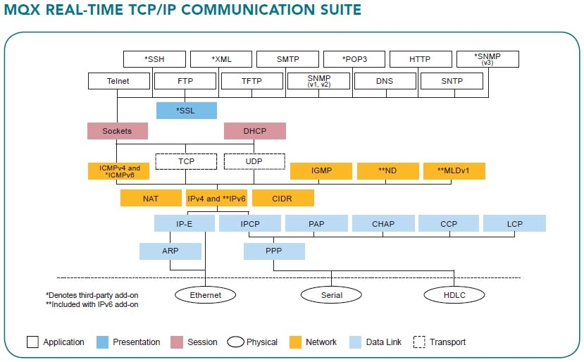 NXP／Freesclaeのプロセッサならタダで使えるRTOS「MQX」はそつがない作り：リアルタイムOS列伝（25）（3/3 ページ ...