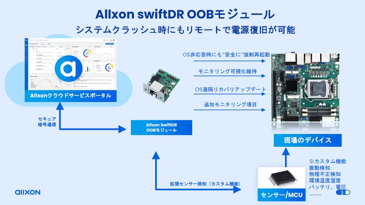 「Jetson」のOTAやOOB管理が強み、AllxonがIoTデバイス運用基盤の日本展開を強化：製造業IoT - MONOist