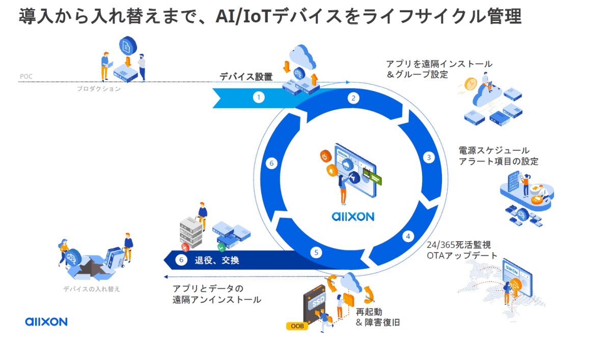 「Jetson」のOTAやOOB管理が強み、AllxonがIoTデバイス運用基盤の日本展開を強化：製造業IoT - MONOist