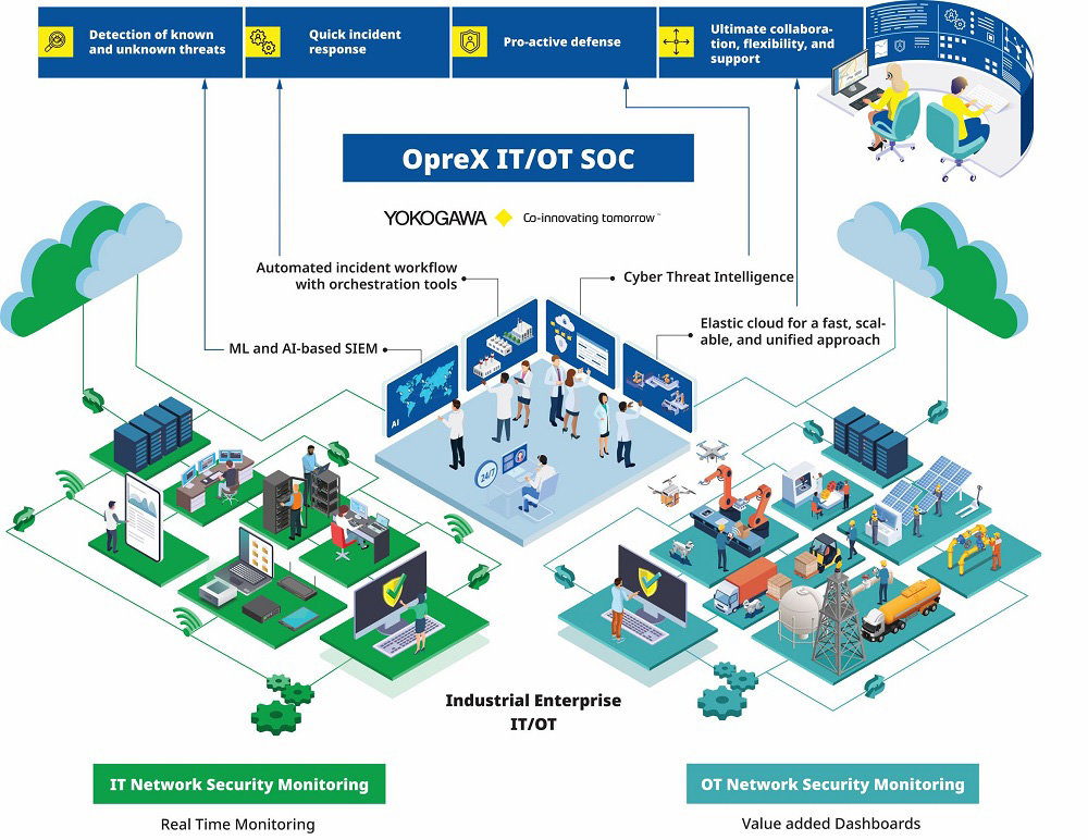 ITとOTの資産をサイバーセキュリティの脅威から保護、横河電機が新サービス：産業制御システムのセキュリティ - MONOist