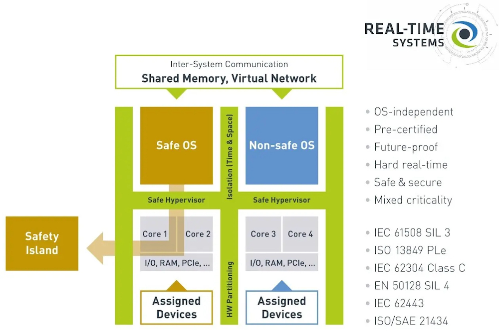 機能安全準拠のリアルタイムハイパーバイザーを発表：組み込み開発ニュース - MONOist