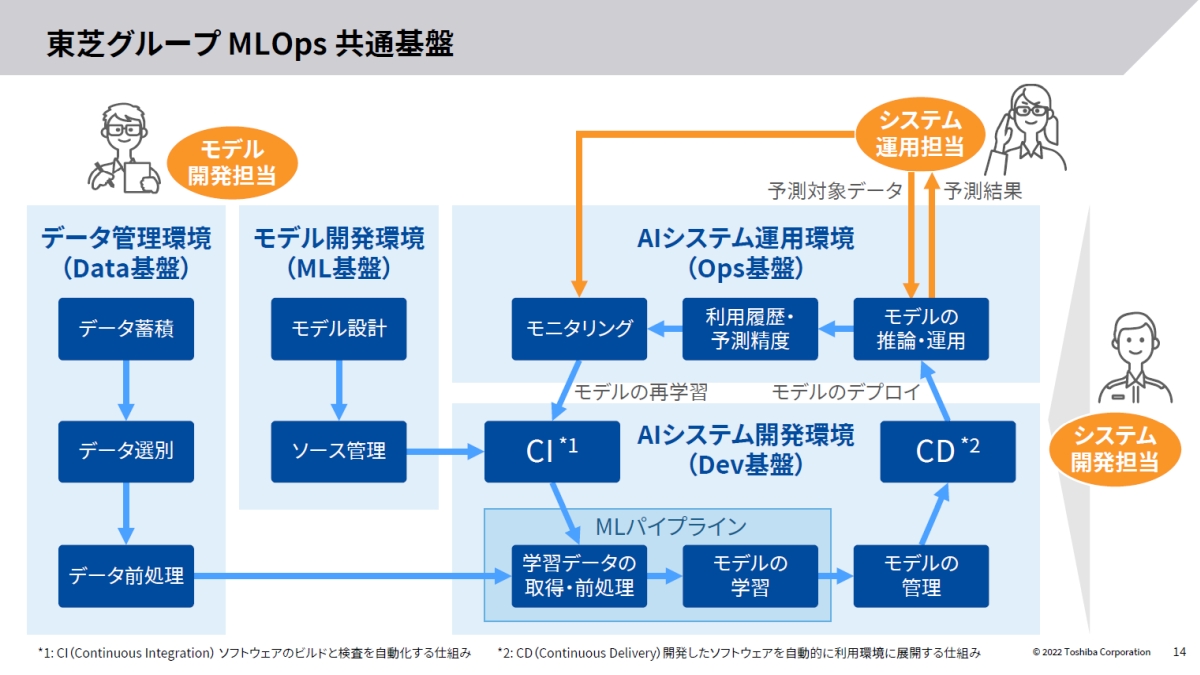 東芝が「信頼できるAI」の提供へ、MLOpsと利用者目線の品質カードを活用：人工知能ニュース（2/2 ページ） - MONOist