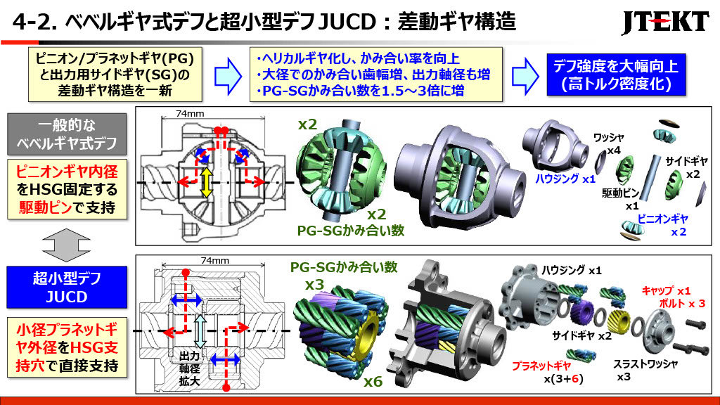 eAxleを小型化、ジェイテクトが加工技術を生かして超小型デフを開発：電動化 - MONOist