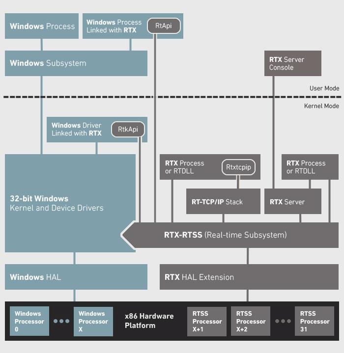 Windows環境と共存可能なRTOS「RTX／RTX64」の生存戦略：リアルタイムOS列伝（26）（2/3 ページ） - MONOist