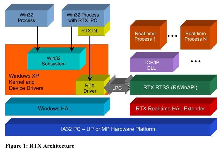 Windows環境と共存可能なRTOS「RTX／RTX64」の生存戦略：リアルタイムOS列伝（26）（2/3 ページ） - MONOist