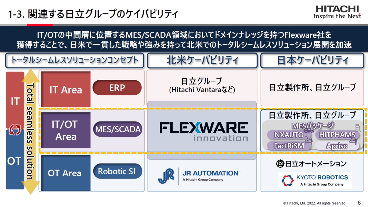 日立がMES／SCADAの米国SIerを買収、OTとITを橋渡す“ミッシングピース”を補完：製造マネジメントニュース（1/2 ページ ...