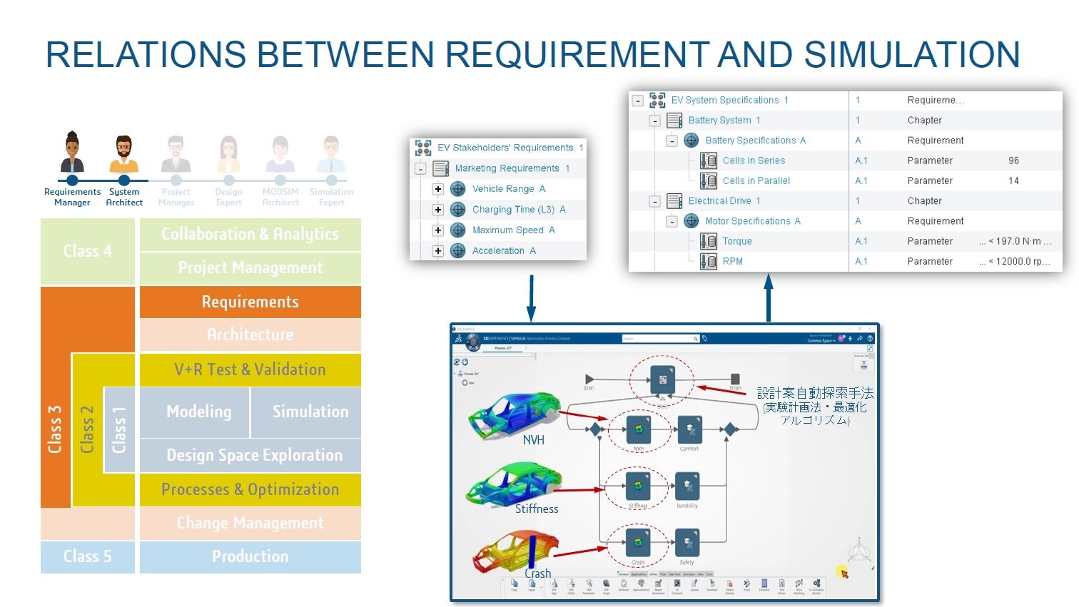 プラットフォームが全てをつなげ、製品開発を変革へと導く：MODSIMの可能性（2） - MONOist