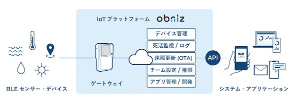 Bluetoothデバイス向けのIoTゲートウェイを発売：製造業IoT - MONOist