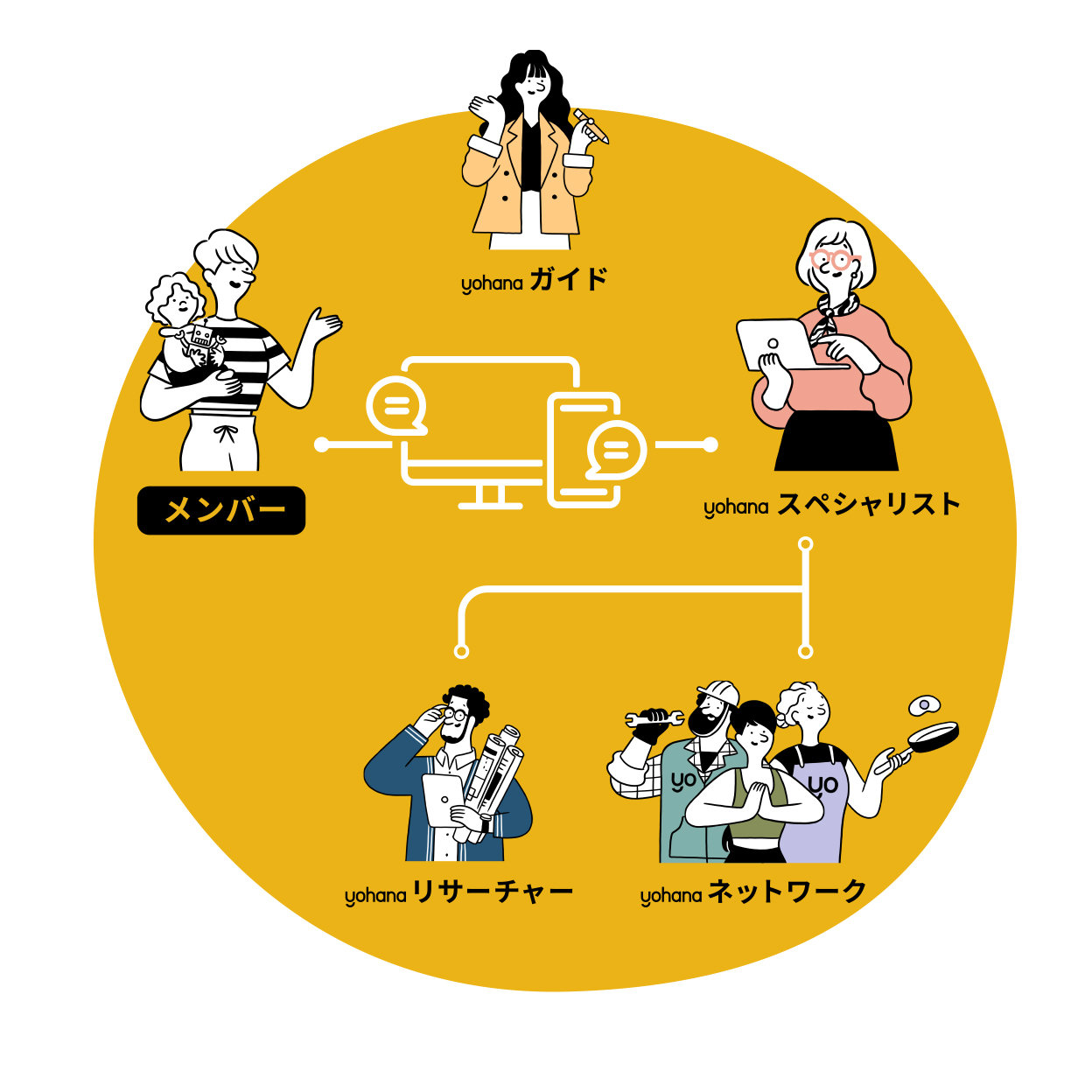 パナHD子会社のYohana、家庭向けコンシェルジュサービスを月額1.8万円で開始：製造マネジメントニュース - MONOist