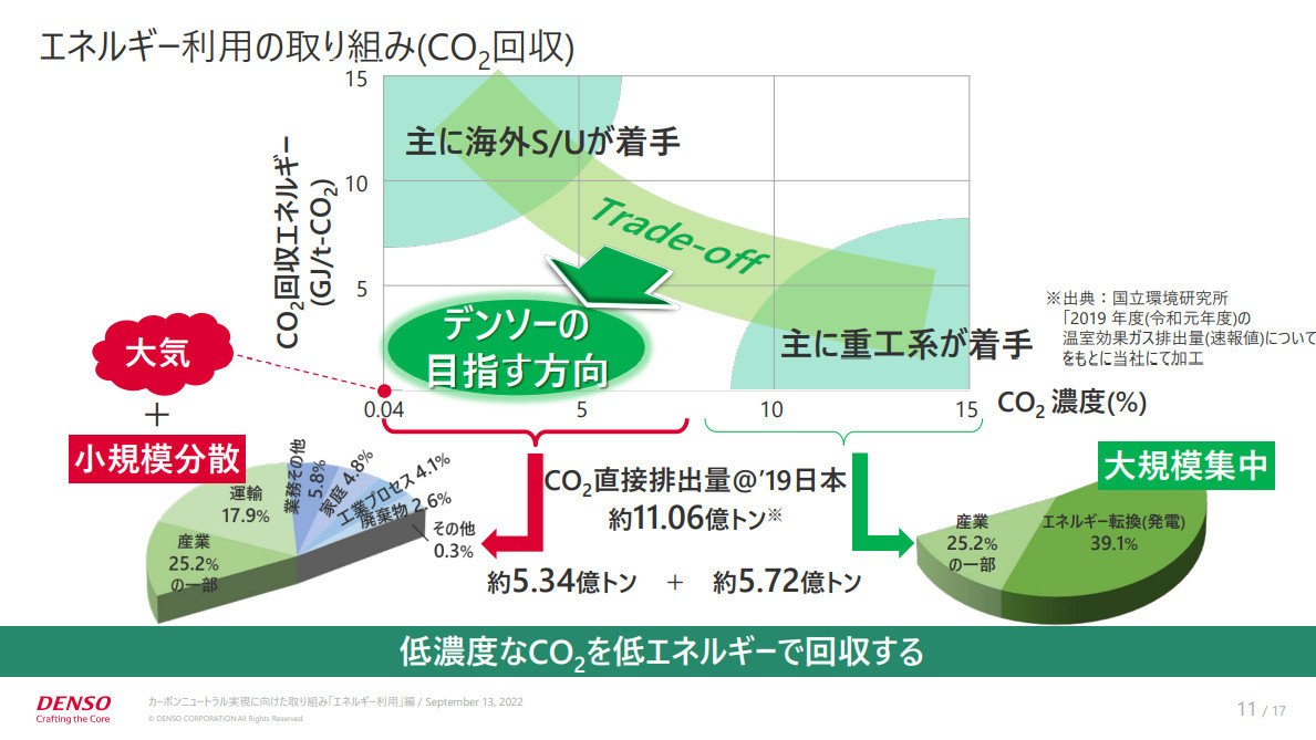 CO2を新たな資源に、デンソーがCO2循環プラントを披露：脱炭素（1/2 ページ） - MONOist