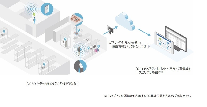 人やモノの位置を見える化するRFID、キヤノンと大林組が建設現場で検証：組み込み開発ニュース - MONOist