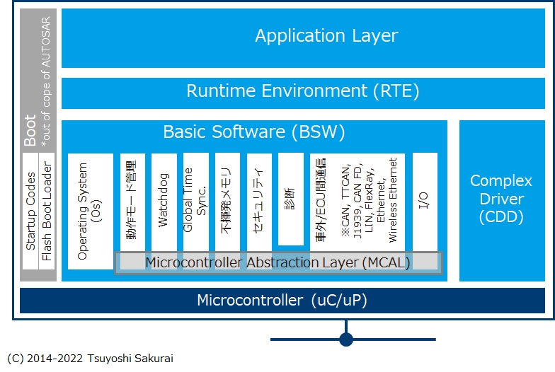 AUTOSAR CP入門（その4）BSWが提供するサービスの利用：AUTOSARを使いこなす（27）（1/3 ページ） - MONOist