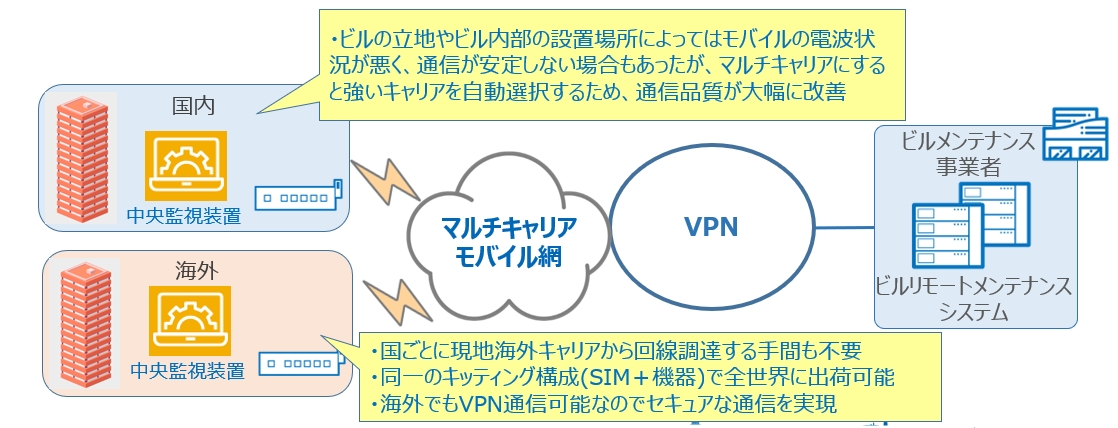 マルチキャリアSIMで拡大する「エリアカバレッジ」と「グローバル展開」：徹底解説！IoTビジネスを進化させるマルチキャリアSIM（2）（2/2 ...