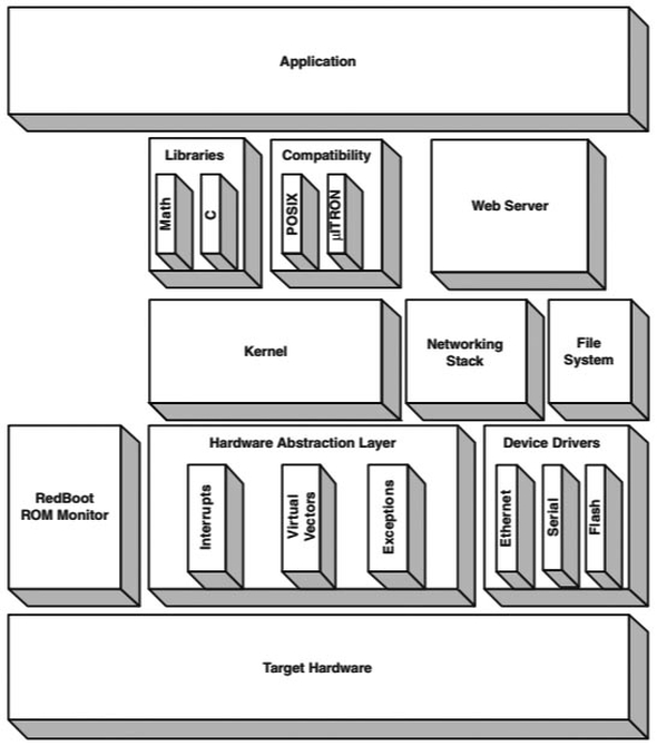 μITRON／POSIX互換のRTOS「eCos」はカーネルもオプション!?：リアルタイムOS列伝（28）（2/3 ページ） - MONOist