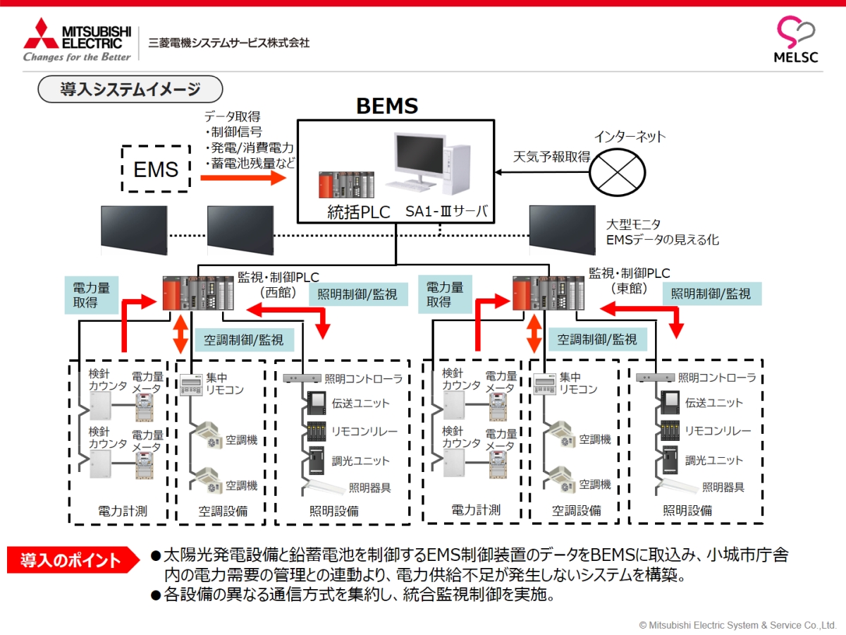 小城市役所のオフグリッドなエネルギー管理システムはなぜ実現できたのか：エネルギー管理システム 監視・制御システムSA1-III（三菱電機システムサービス製） - MONOist