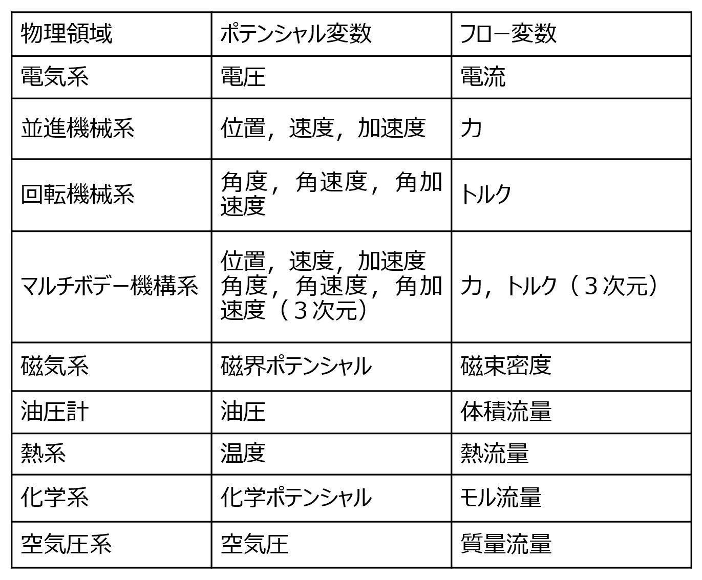 モデリングツールとしての「Modelica」（その1）：1Dモデリングの勘所（13）（2/3 ページ） - MONOist
