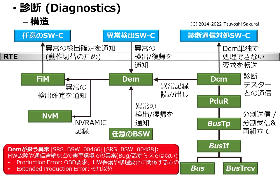AUTOSAR CP入門（その5）続・BSWが提供するサービスの利用＋AUTOSARは銀の弾丸ではない!?：AUTOSARを使いこなす（28）（2/4 ページ） - MONOist