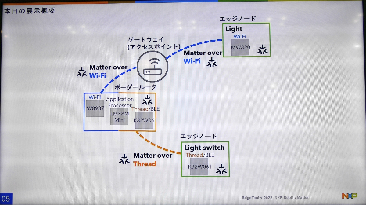 NXPがMatter準拠製品の開発を積極支援、ボーダールーターやエッジノードを展示：EdgeTech+ 2022 - MONOist