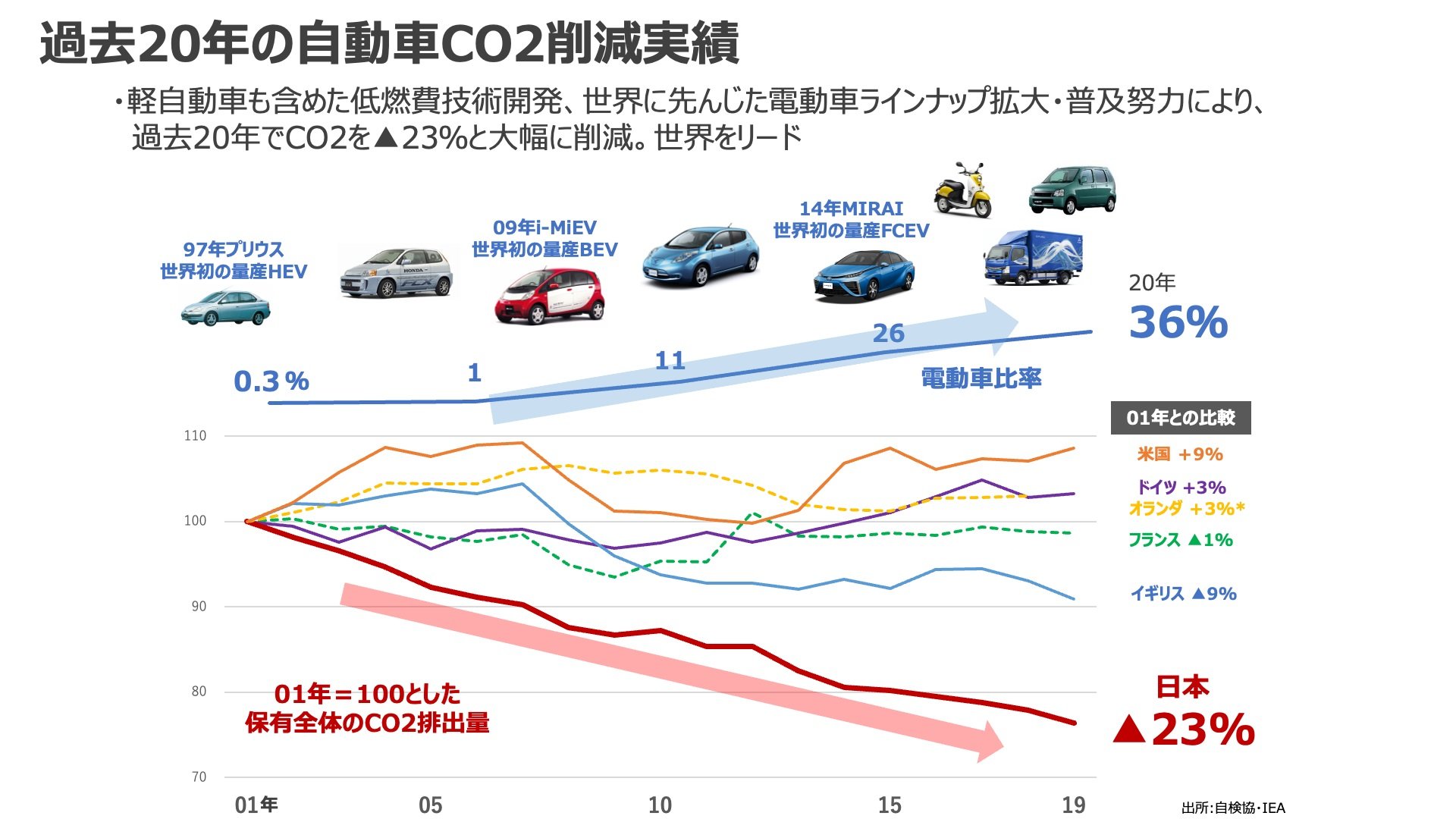 自動車産業550万人はモビリティ産業850万人に、「モビリティショー」2023年開催：モビリティサービス（2/2 ページ） - MONOist