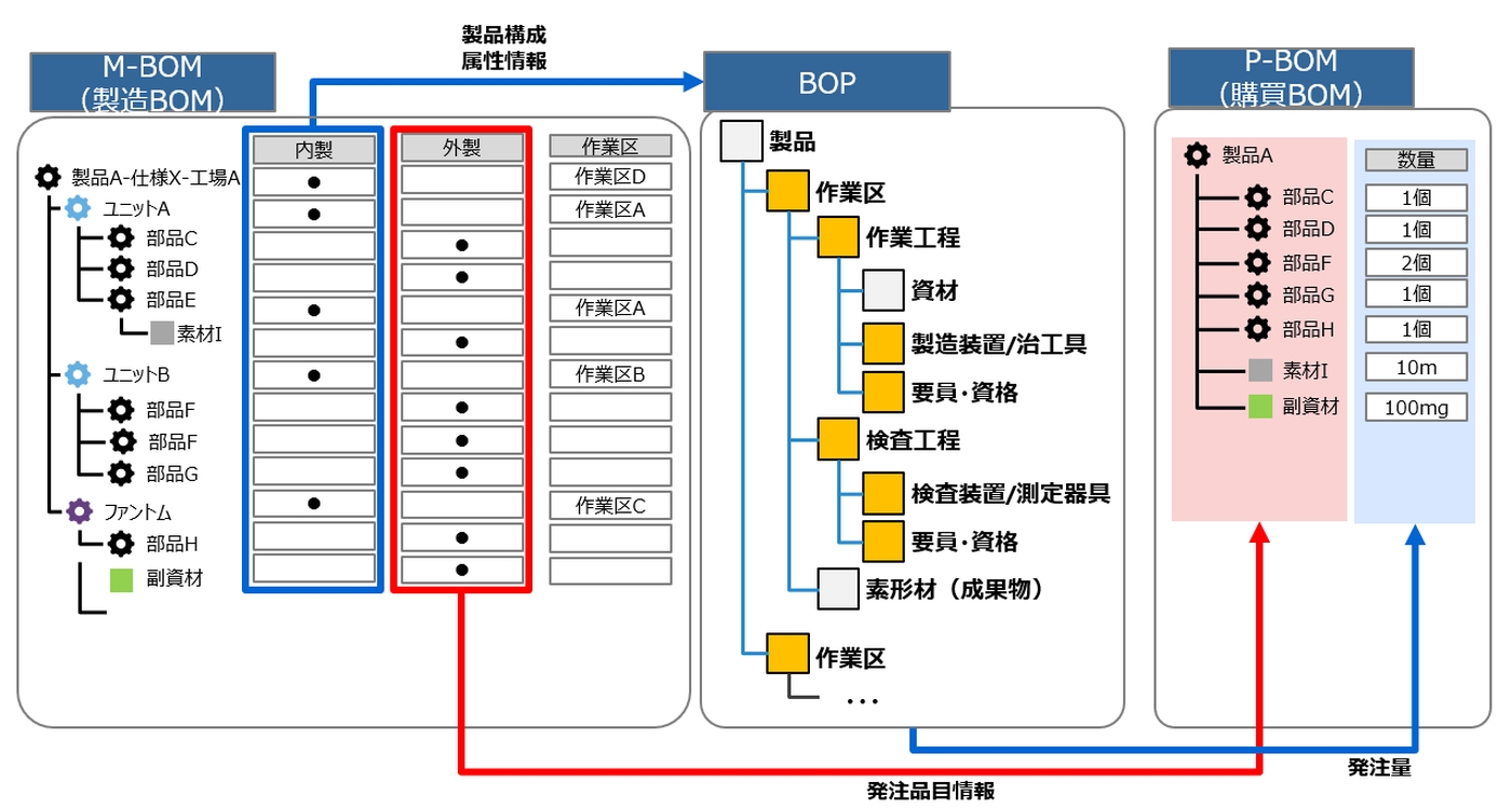 サプライチェーン課題解決の原点は「BOM」にあり：サプライチェーンレジリエンスに向けて（2）（2/2 ページ） - MONOist