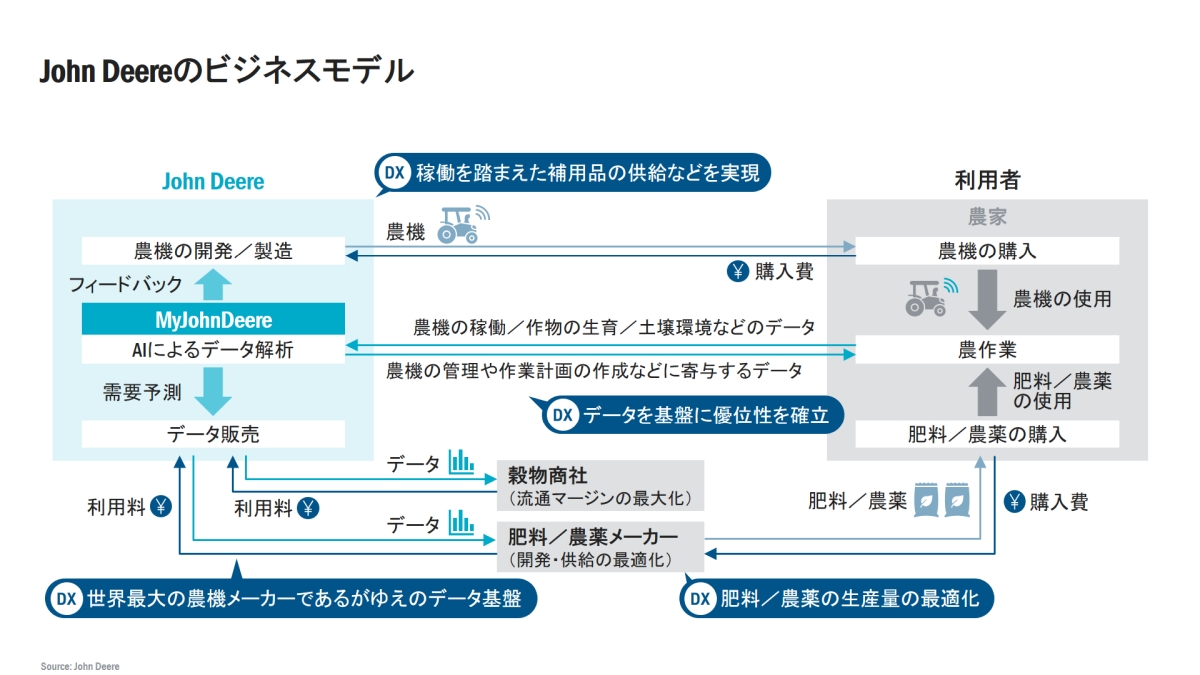 【DXで勝ち抜く具体例・その4】収益機会を拡張するビジネス：DXによる製造業の進化（7）（2/3 ページ） - MONOist