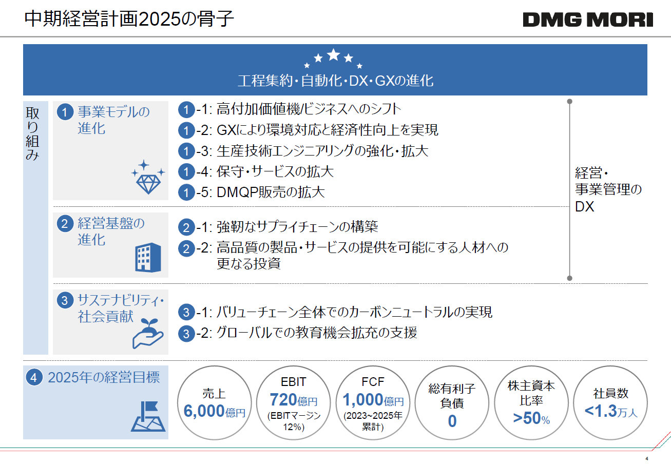 DMG森精機が中期経営計画発表、2000億円の成長投資で2025年に売上6000億円へ：FAニュース（1/2 ページ） - MONOist