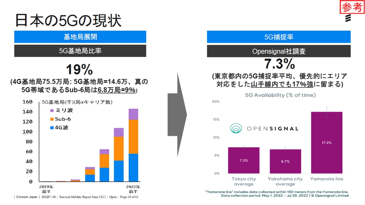 日本の5Gは韓国中国台湾よりも遅れている!? マッシブMIMOのサブ6基地局が鍵に：製造業IoT - MONOist