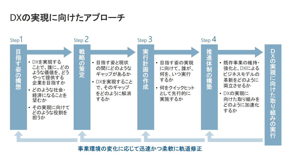4ステップで進めるDX、未来を「想像」するのではなく「創造」せよ：DXによる製造業の進化（8）（1/3 ページ） - MONOist